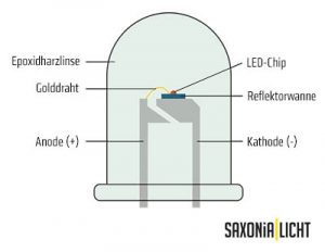 Wie funktionieren LEDs?