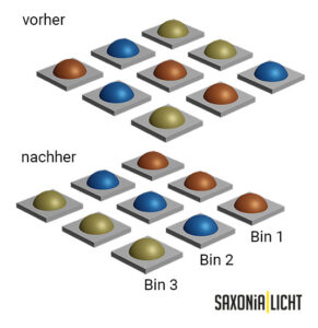 Was ist LED Binning?