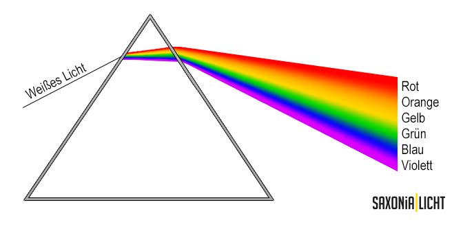 Was ist Licht? Was ist ein Lichtspektrum? | SAXONiA | LICHT